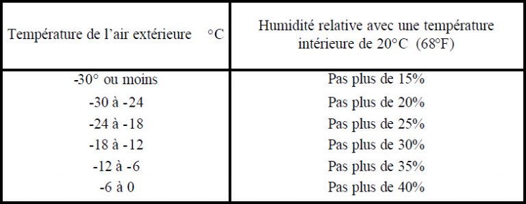 Taux d'humidité dans la maison et moisissures | ÉcoRénov Taux d'humidité dans la maison et moisissures | ÉcoRénov